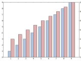 Python Two Bar Charts In Matplotlib Overlapping The Wrong Way Stack