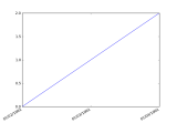 Plotting Dates On The X Axis With Python S Matplotlib
