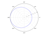 Python Plotting Elliptical Orbits Stack Overflow