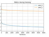 Neural Networks React On Train Validation Curve After Trening