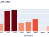 Plotly Histogram Continuous Colors Based On Count Of Column Stack