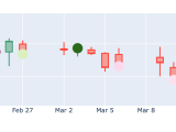 Python Plotly Combine Timeseries Candlestick Chart With Bubble