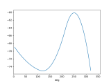 Python Interpolate Polar Circular Data With Pandas Stack Overflow