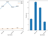 Python Pandas Groupby To Plot A Line Chart And Bar Chart Side By Side