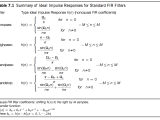 Fir Filter Design By The Fourier Transform Method Signal Processing