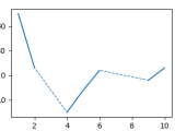 Python Dotted Lines Instead Of A Missing Value In Matplotlib Stack