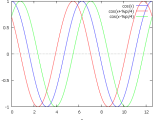 Trigonometry Function Dilations Mathematics Stack Exchange