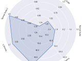 Visualization How Do I Create A Complex Radar Chart Data Science