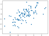 Numpy Sampling From Bivariate Normal In Python Stack Overflow