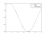 Python Trouble With Curve Fitting Matplotlib Stack Overflow