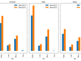 Python Plotting Multivariate Grouped Bar Graph Using Loop Stack