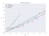 Python How To Make A Polynomial Regression With Sklearn Stack Overflow