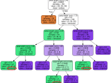 Python Decision Tree Iris Dataset How Can I Visualize Decision Rule