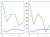 Pandas Matplotlib Pyplot How To Combine Multiple Y Axis And