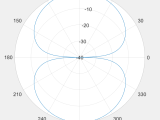 Something Strange Using Polar Plot Function In Matlab Stack Overflow