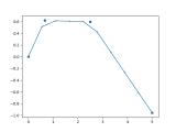 Python Smooth Linear Interpolation Using Numpy Stack Overflow