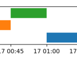 Timeline Bar Using Matplotlib Polycollection Python Stack Overflow