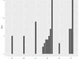 Ggplot2 R Barplot Using Ggplot Stack Overflow