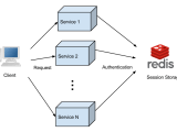 Architecture Microservice Authentication Strategy Stack Overflow