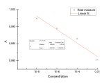 I Can T Get The Linear Regression With Python Of A Scatter Plot To Have