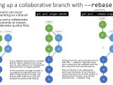 Rebase Need Clarity With Git Workflow Involving Git Pull And Pull