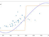 Numpy Fitting A Sigmoid Curve Python Stack Overflow