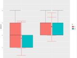 Ggplot2 Grouped Boxplot In R Where Is My Mistake Stack Overflow
