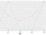 R Line Chart In Ggplot Using Longitudinal Panel Data Stack Overflow