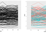 Ggplot2 R Parallel Coordinates Plot Without Ggally Stack Overflow