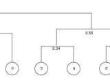 How To Draw A Huffman Tree Properly Stack Overflow