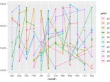 R Unusual Multiple Line Plots From Same Data Frame Stack Overflow