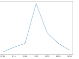Pandas Line Graph With Equidistant X Axis Values Python Stack Overflow