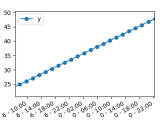 Python Wrong Labels When Plotting A Time Series Pandas Dataframe With