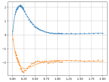 Curve Fitting Double Exponential Fit In Python Stack Overflow