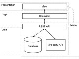 Web Development Php Web Application Architecture Design Software