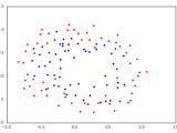 Python Logistic Regression In Scikitlearn Stack Overflow