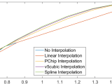 What Interpolation Technique Does Matlab Plot Function Use To Show The