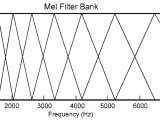 Matplotlib Librosa Mel Filter Bank Decreasing Triangles Stack Overflow