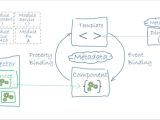 Html Are Event Binding Property Binding And Two Way Data Binding