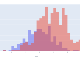 Overlaying Two Histograms With Plotly Express Stack Overflow