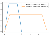 Numpy Trapezoidal Wave In Python Stack Overflow