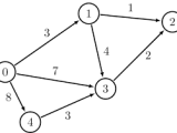 How Can I Find The Shortest Path In A Directed Weighted Graph With A