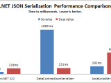 C Json Net Slow Serialization And Deserialization Stack Overflow