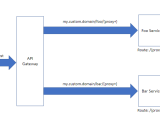 Amazon Web Services Aws Api Gateway Path Based Routing To Private