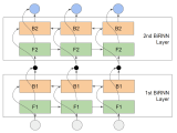 Recurrent Neural Network Difference Between Bidirectional Dynamic Rnn