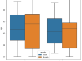 Python How To Construct A Side By Side Boxplot For A Pandas Dataframe
