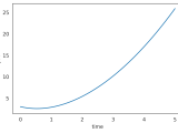 Python How To Plot A Differentiable Function Using Matplotlib