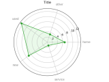 Pandas How Can I Turn My Dataframe Into A Radar Chart Using Python