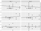 Ggplot2 Plot Correlation Between Variables Separated By Two Groups