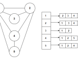 What Is A Good Data Structure To Represent An Undirected Graph Stack